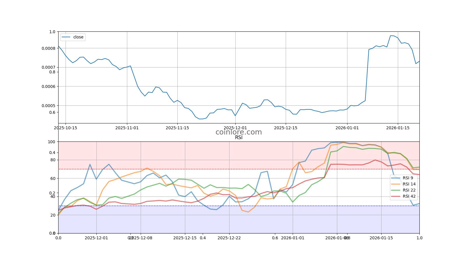 Cigarette RSI indicator