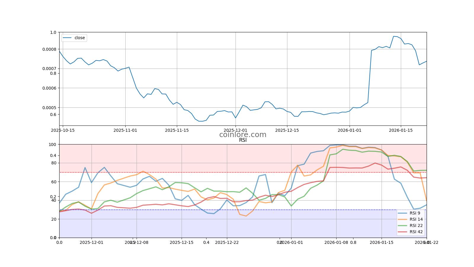 Cigarette RSI indicator