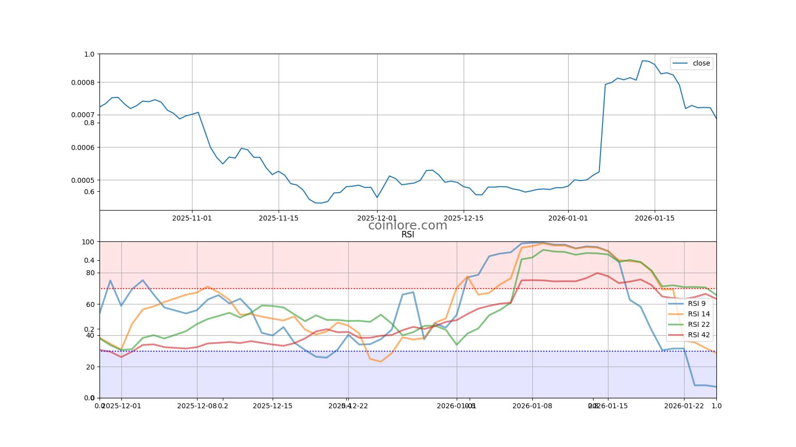 Cigarette RSI indicator