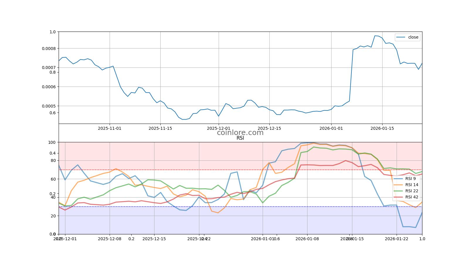 Cigarette RSI indicator