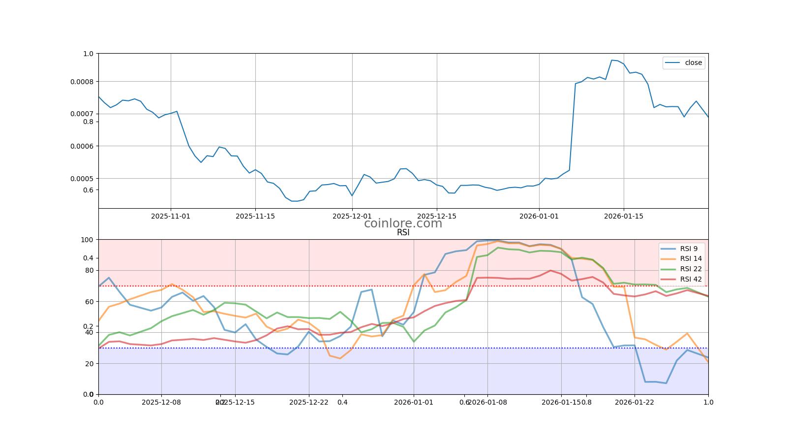 Cigarette RSI indicator