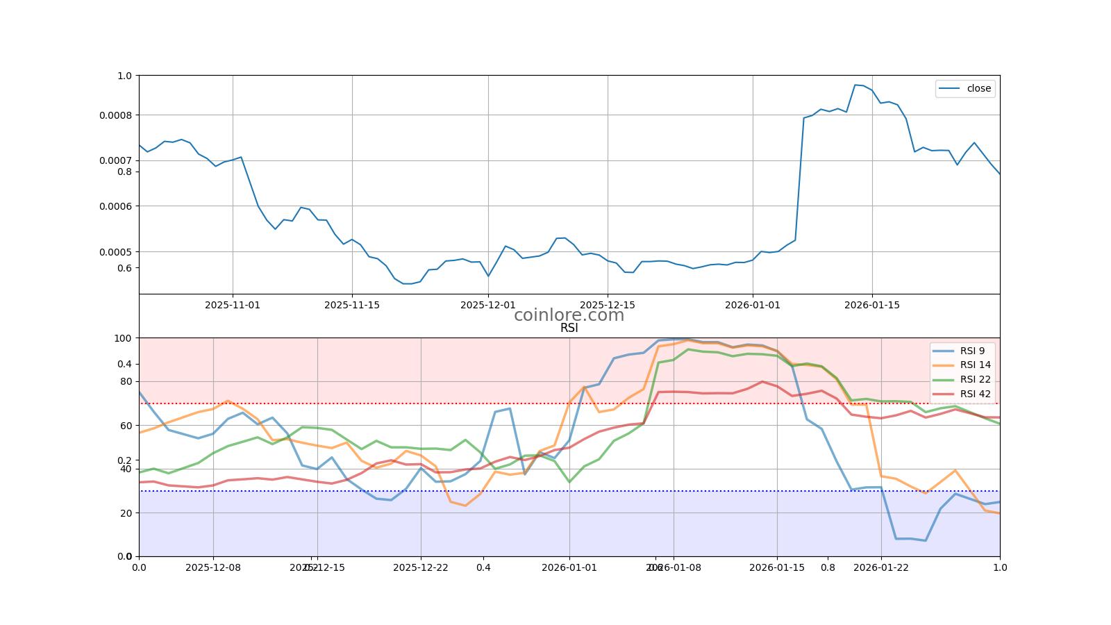 Cigarette RSI indicator