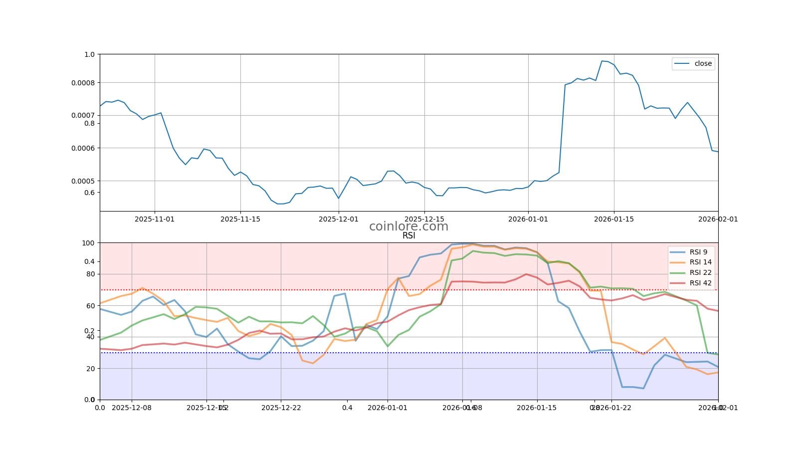 Cigarette RSI indicator