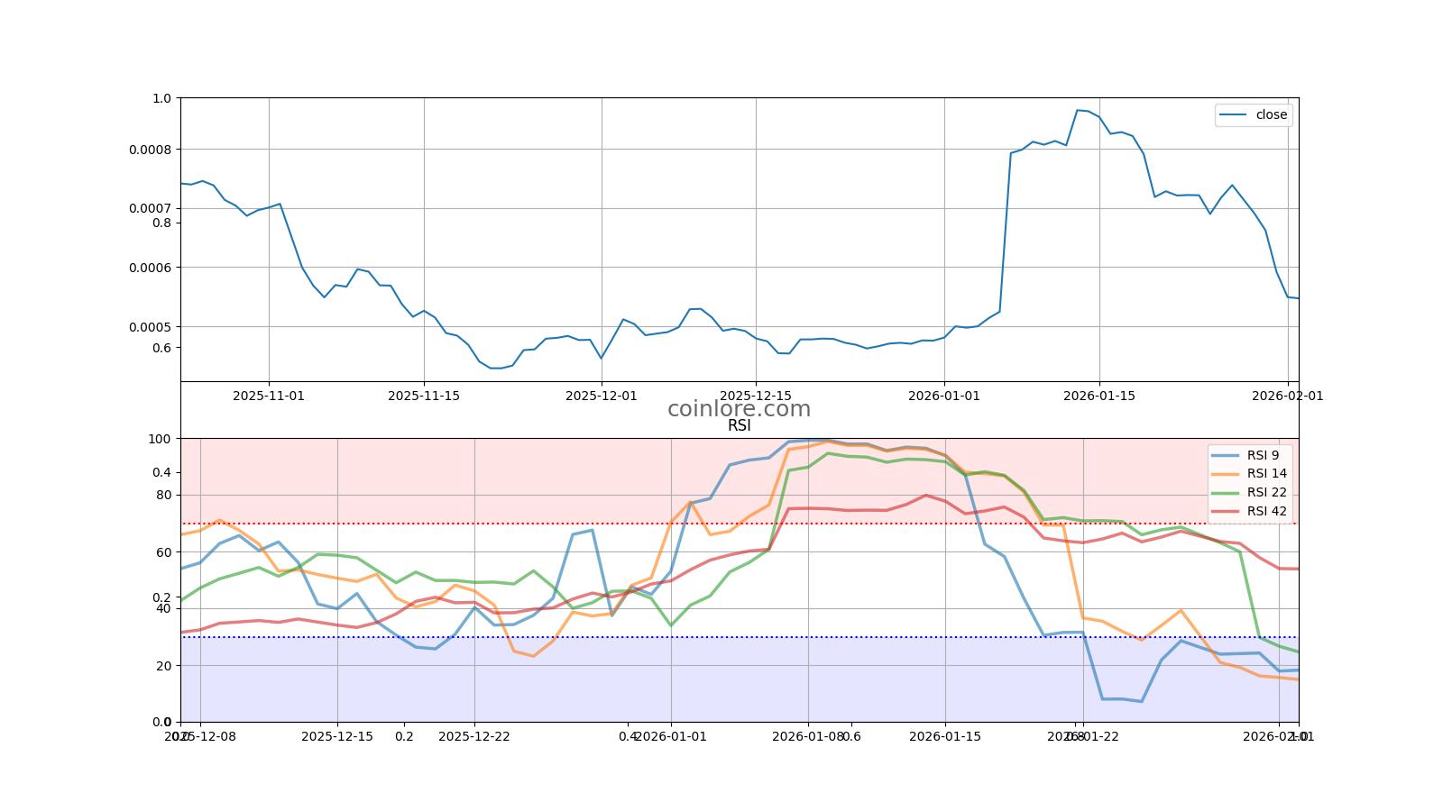 Cigarette RSI indicator