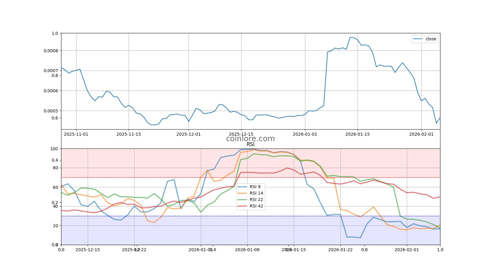 Cigarette RSI indicator