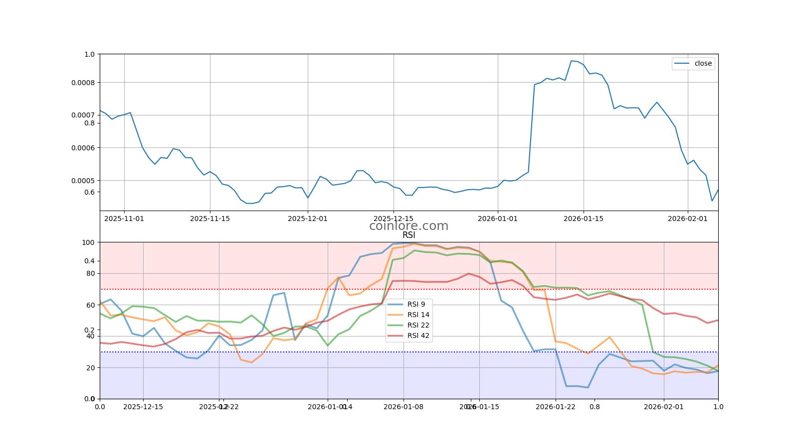 Cigarette RSI indicator