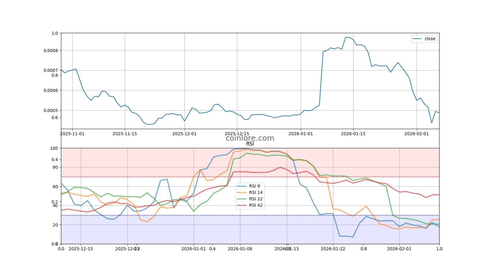 Cigarette RSI indicator