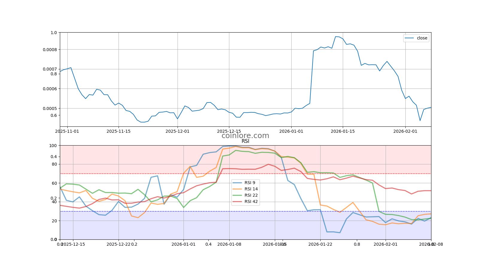 Cigarette RSI indicator