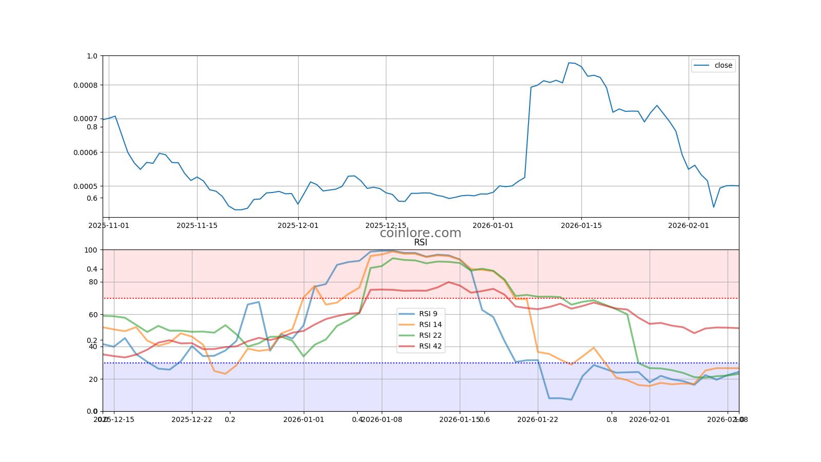 Cigarette RSI indicator