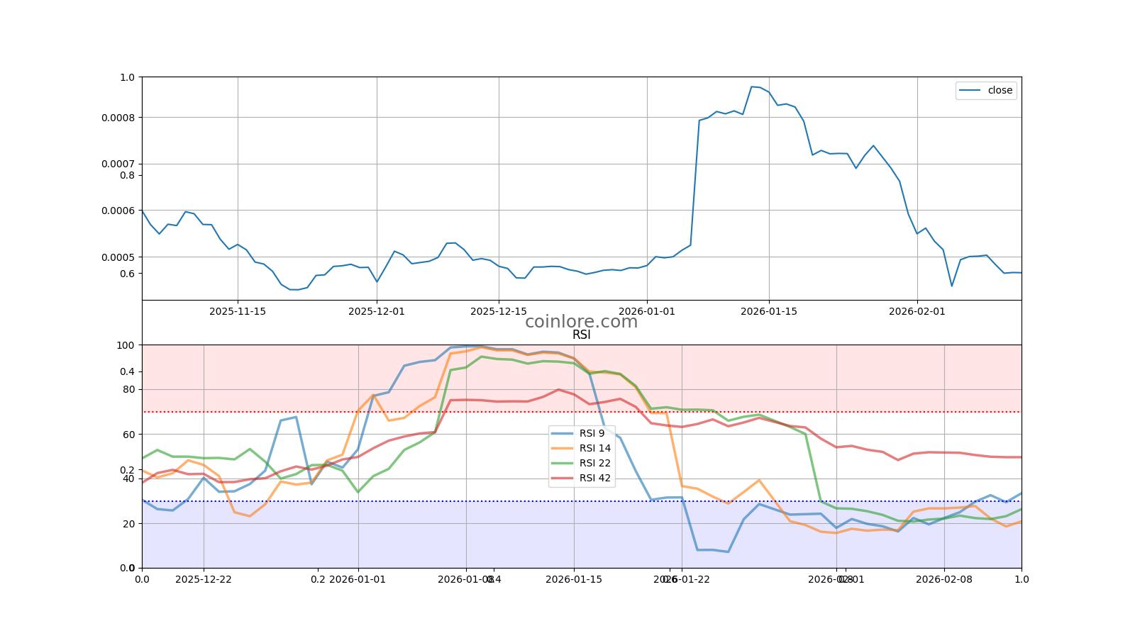 Cigarette RSI indicator