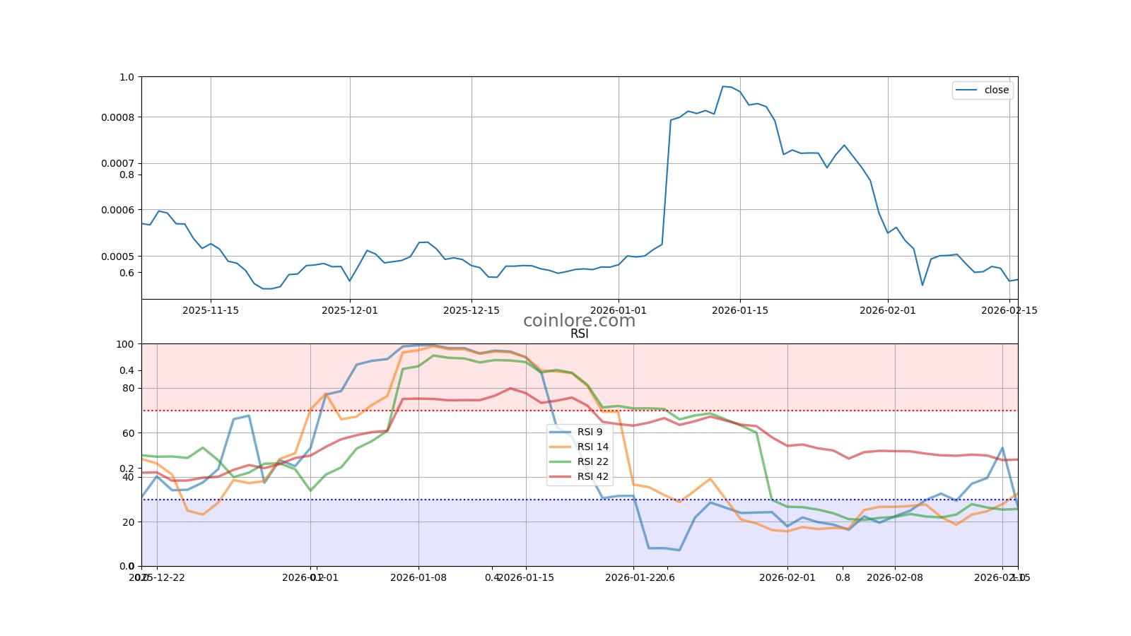 Cigarette RSI indicator