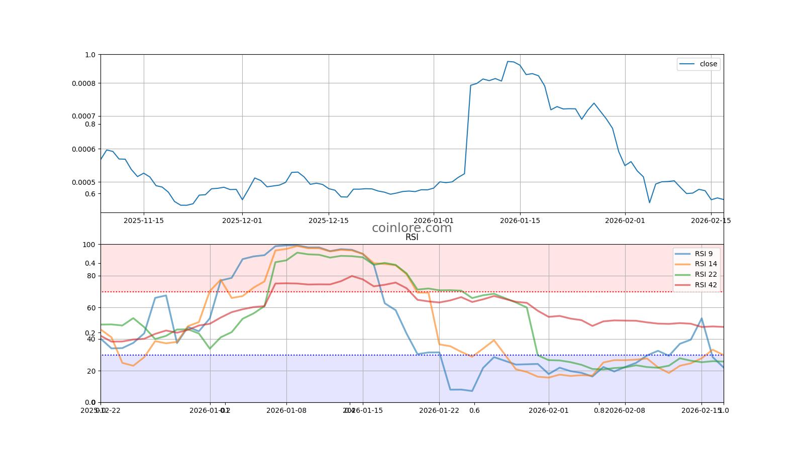 Cigarette RSI indicator