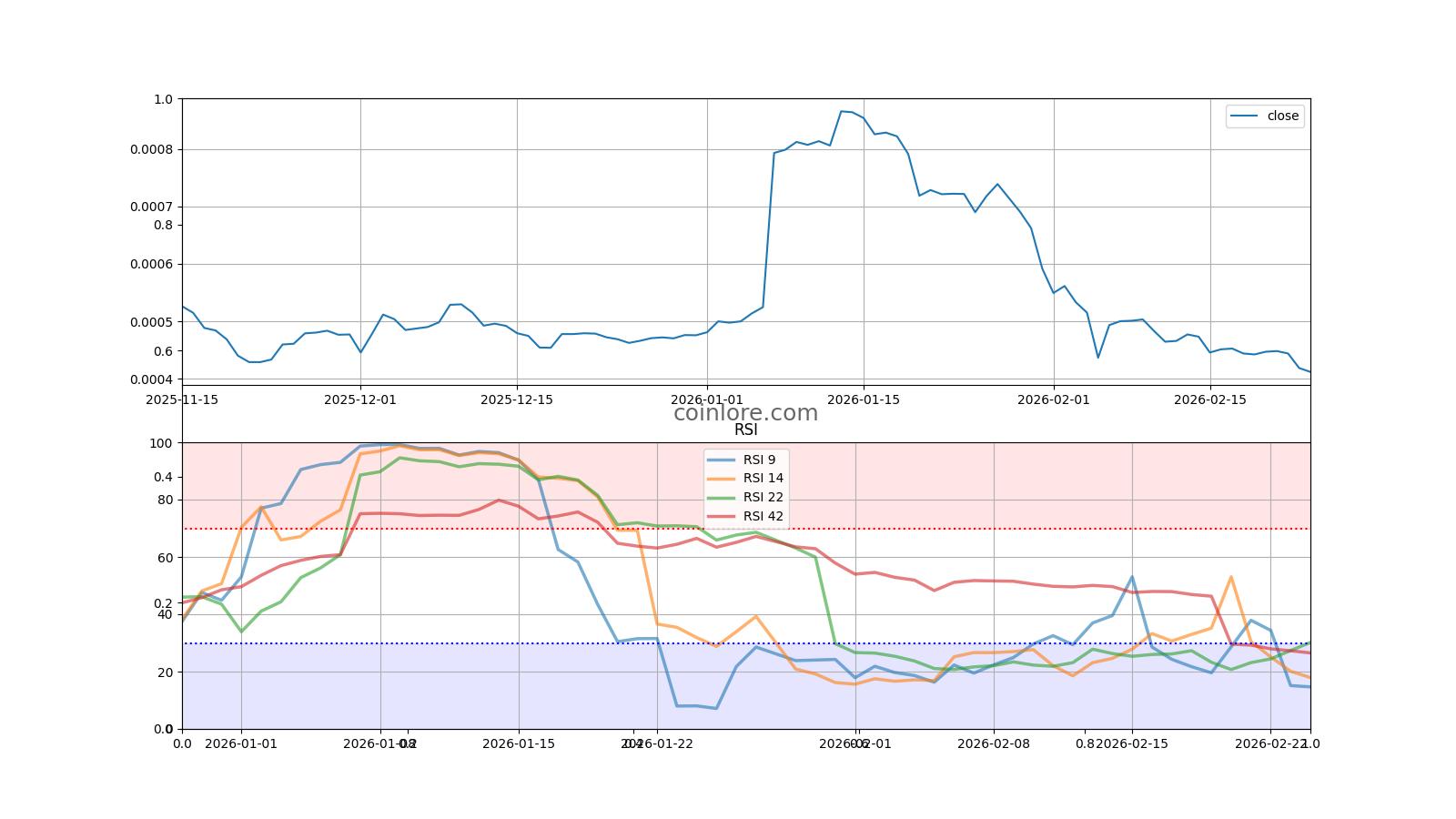 Cigarette RSI indicator