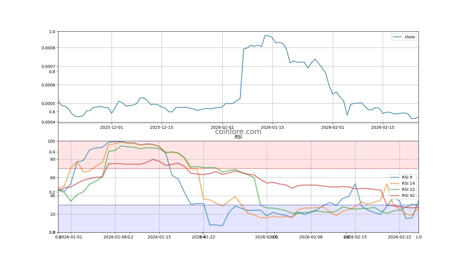Cigarette RSI indicator