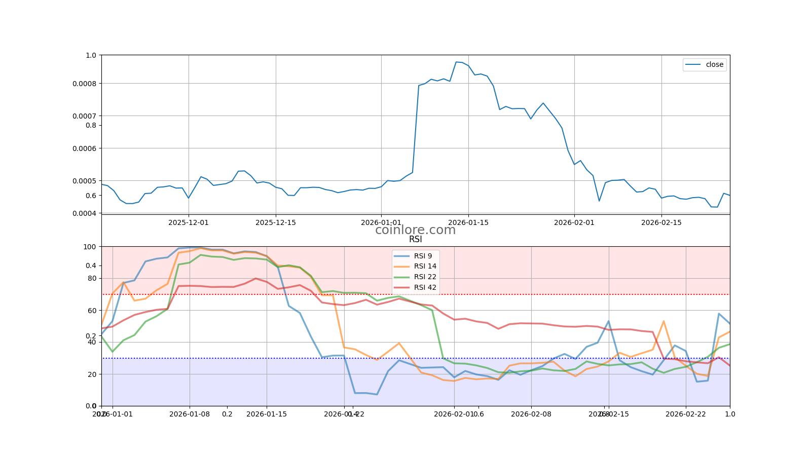 Cigarette RSI indicator