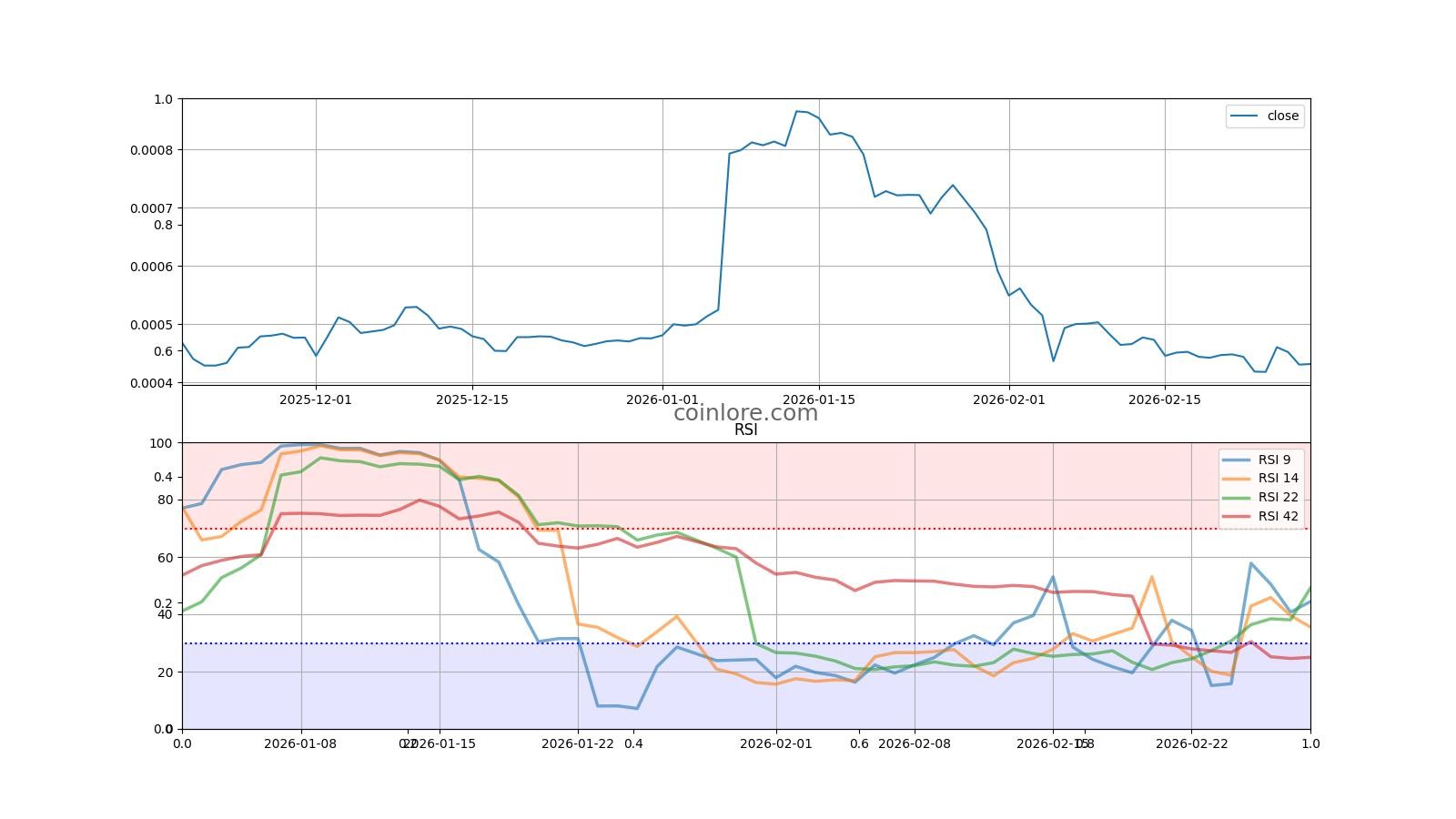 Cigarette RSI indicator