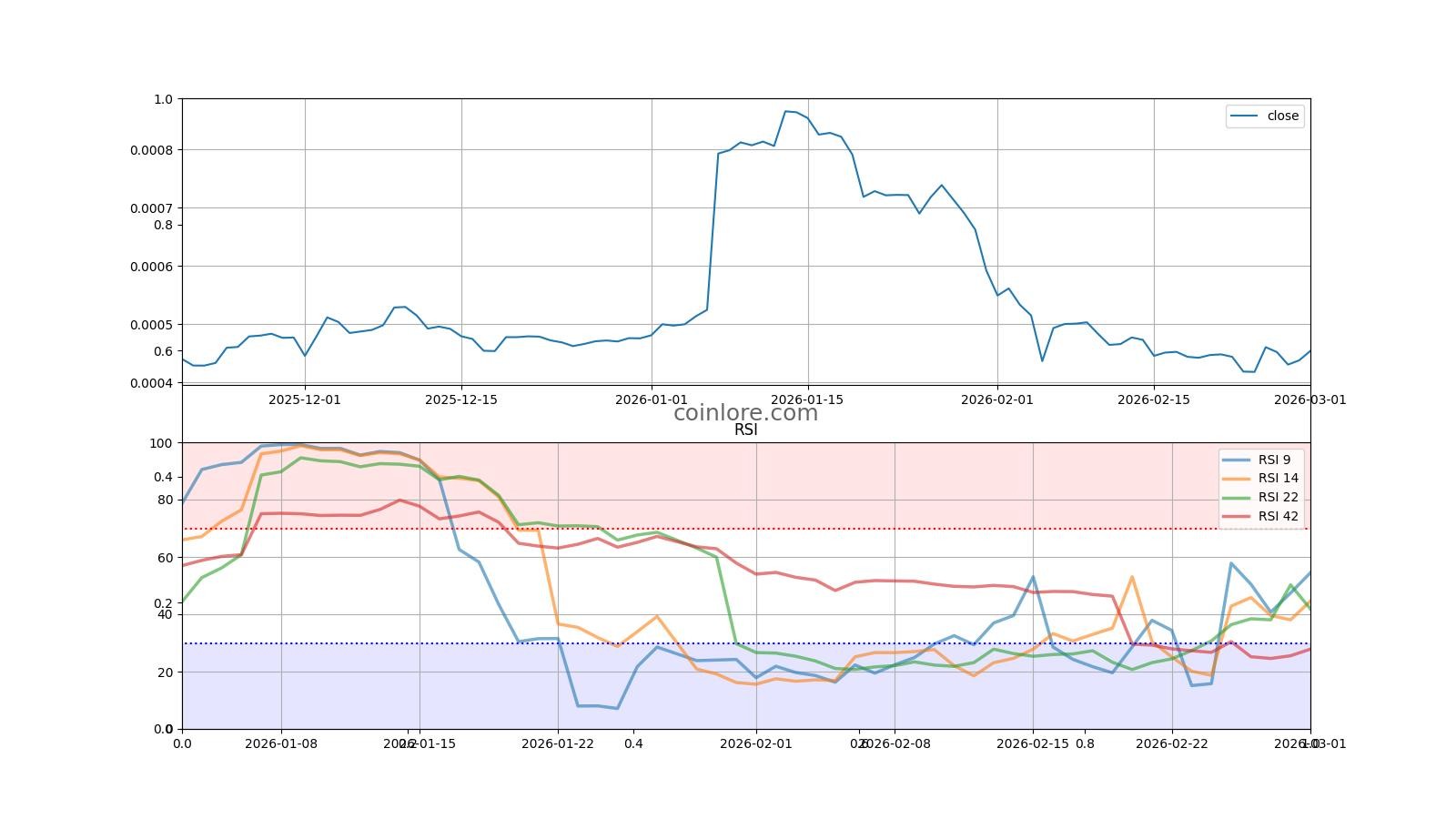 Cigarette RSI indicator