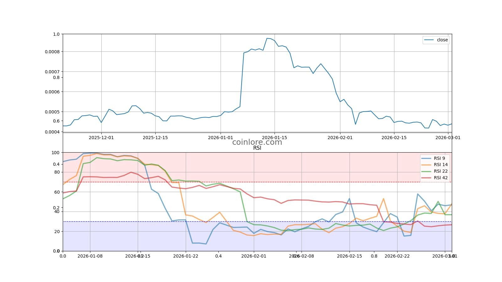 Cigarette RSI indicator