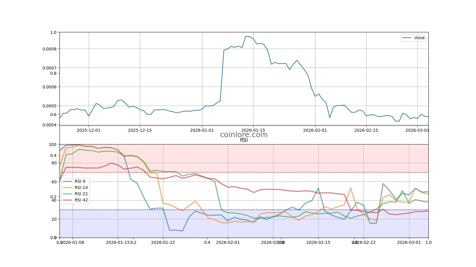 Cigarette RSI indicator