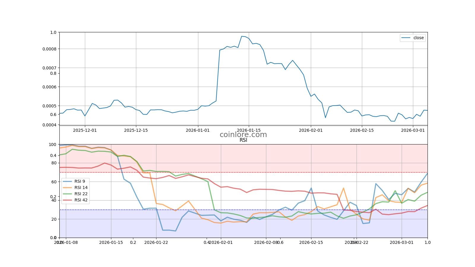 Cigarette RSI indicator