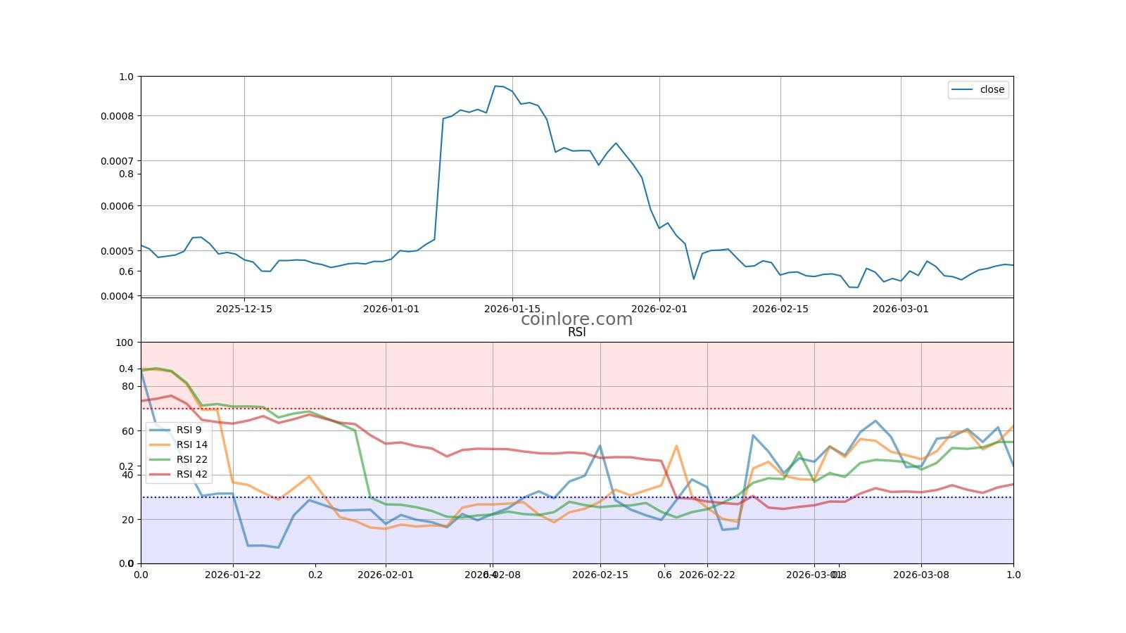 Cigarette RSI indicator