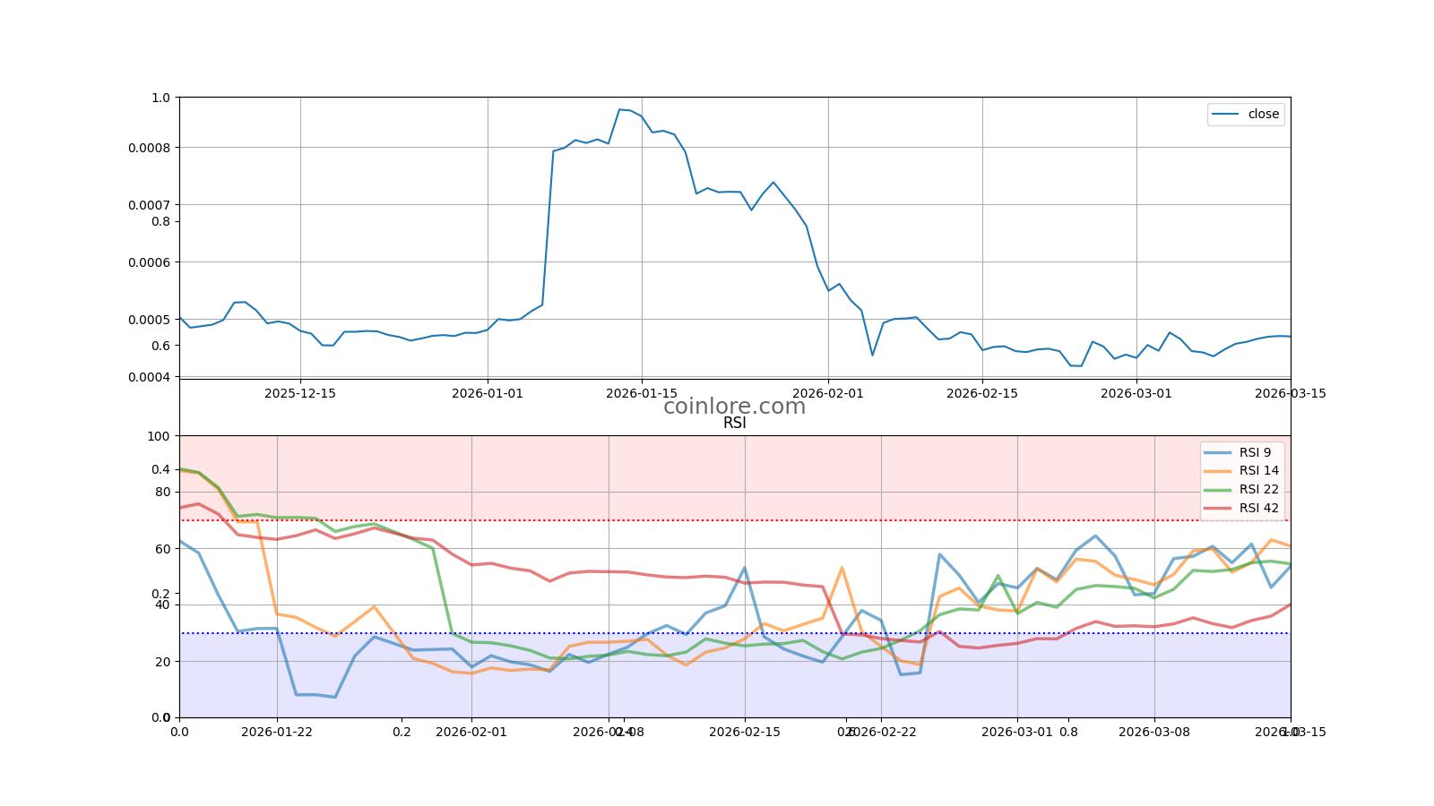 Cigarette RSI indicator