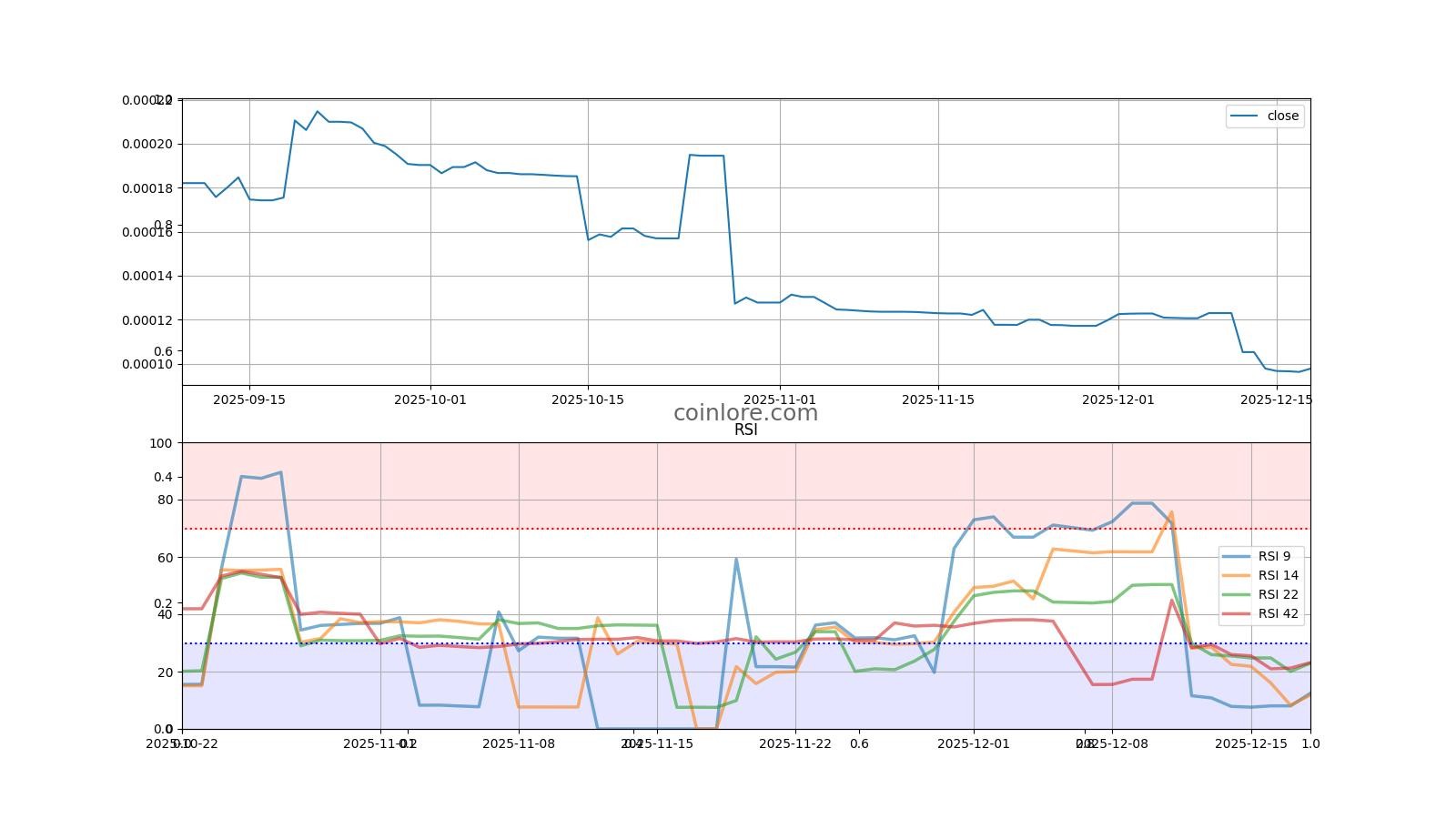 신디케이터 RSI indicator