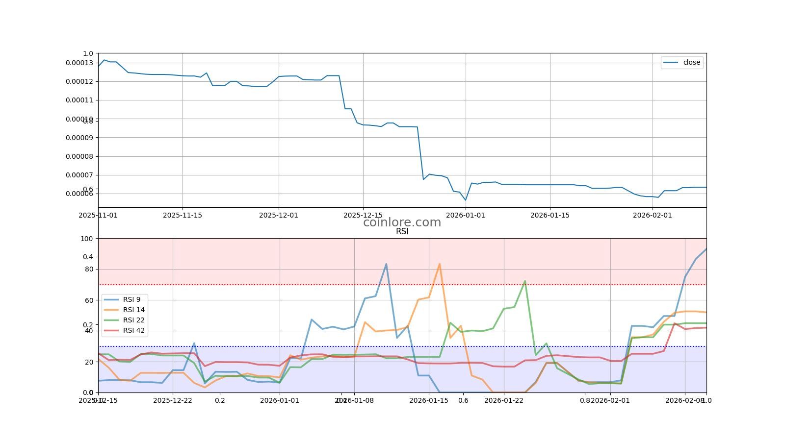 신디케이터 RSI indicator