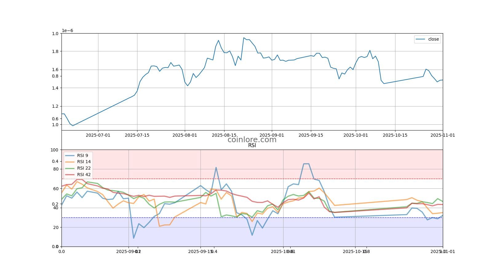 Cino Games RSI indicator