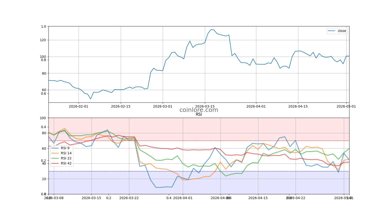 Circle xStock RSI indicator
