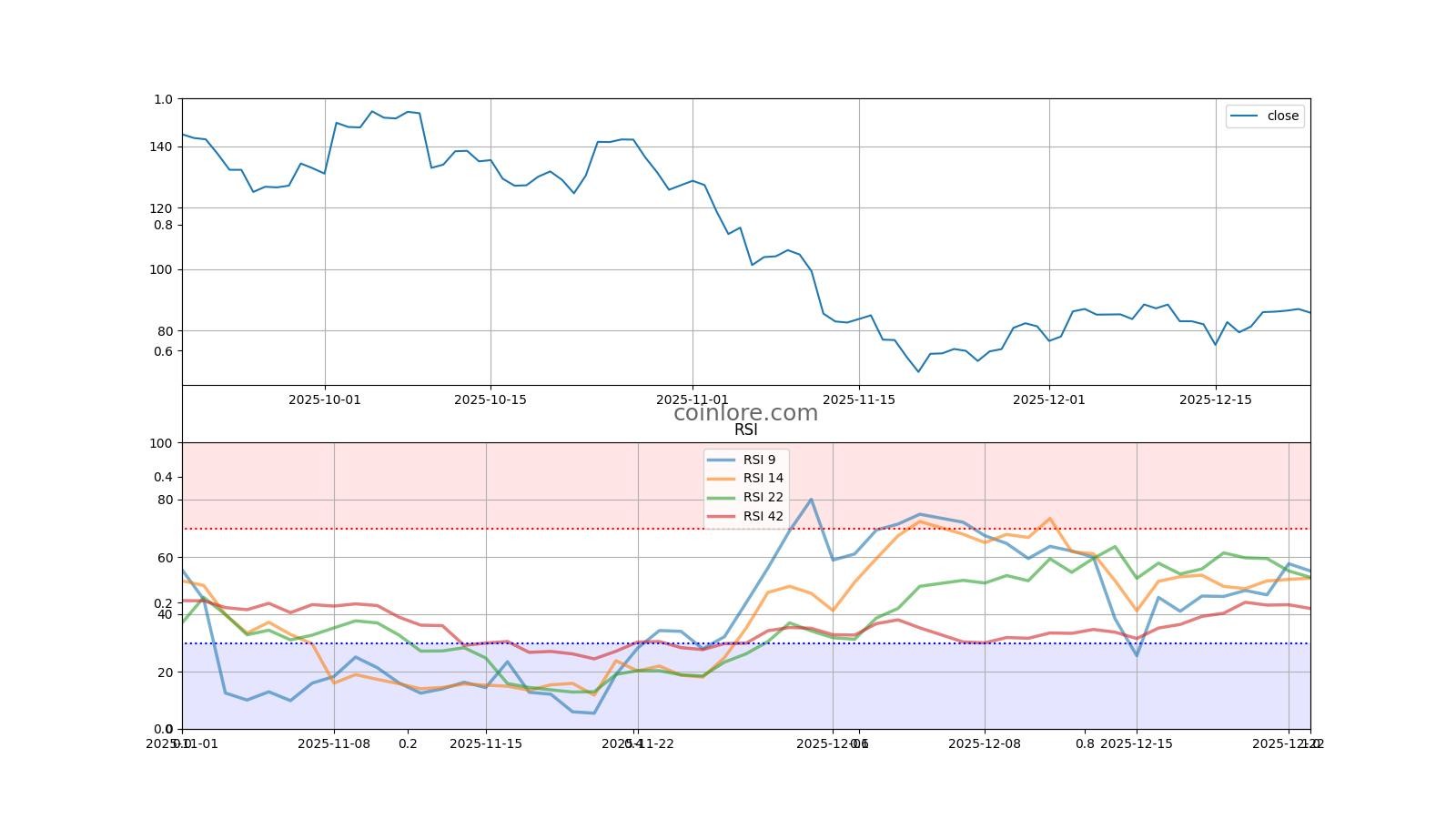 Circle xStock RSI indicator