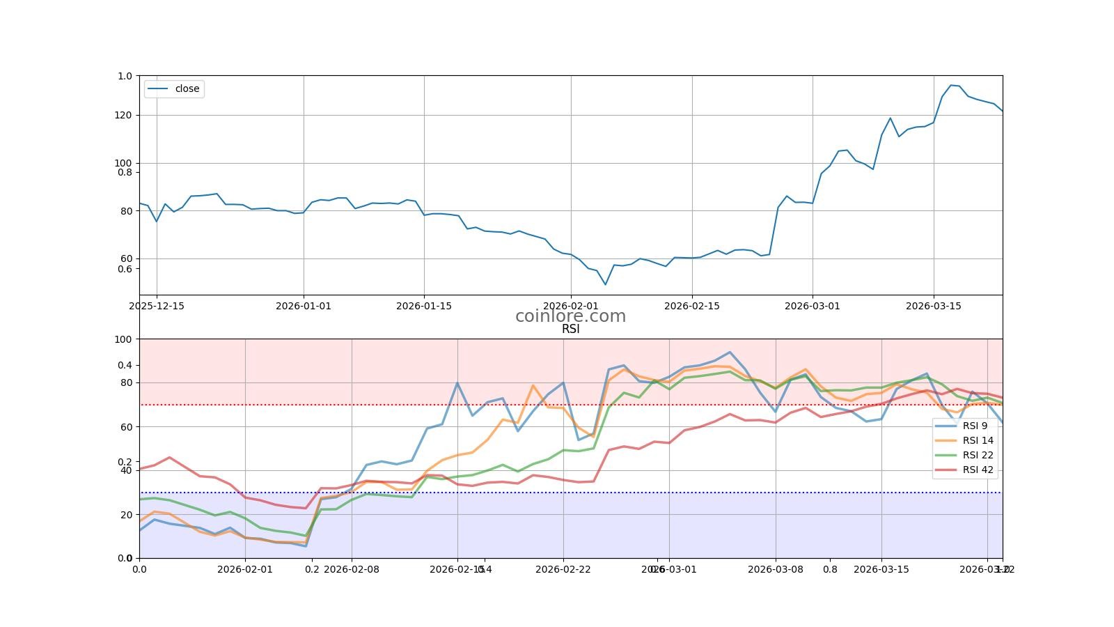 Circle xStock RSI indicator