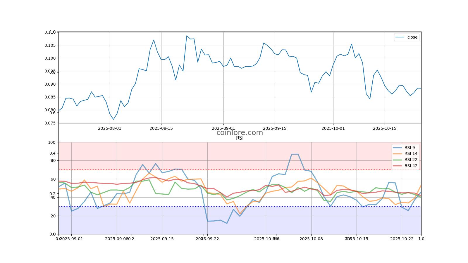 CircleSwap RSI indicator