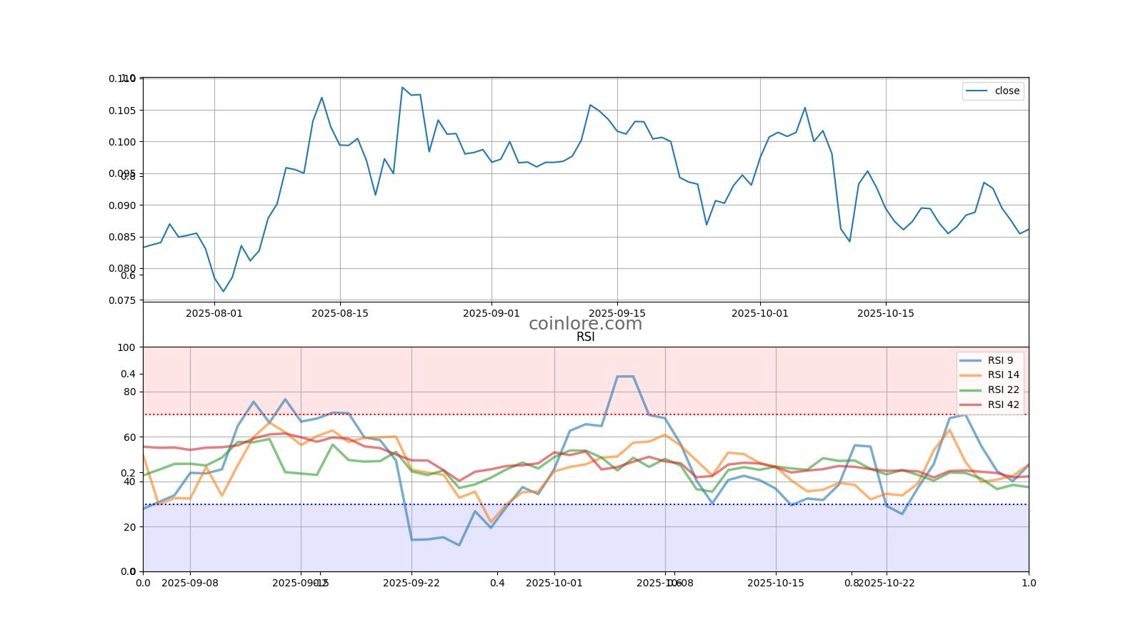 CircleSwap RSI indicator