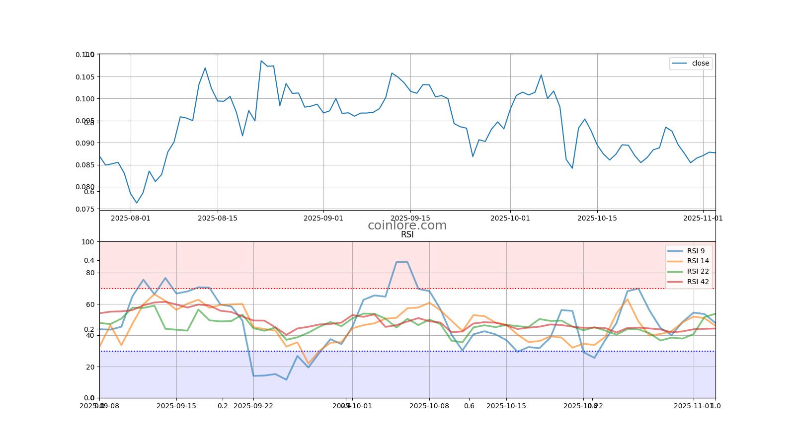 CircleSwap RSI indicator