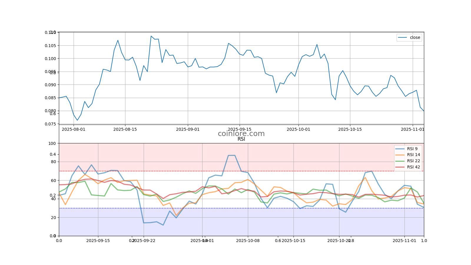 CircleSwap RSI indicator