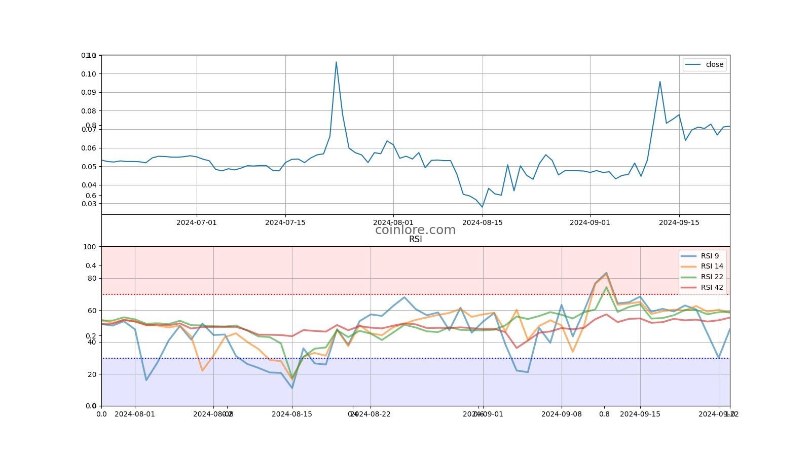CircleSwap RSI indicator