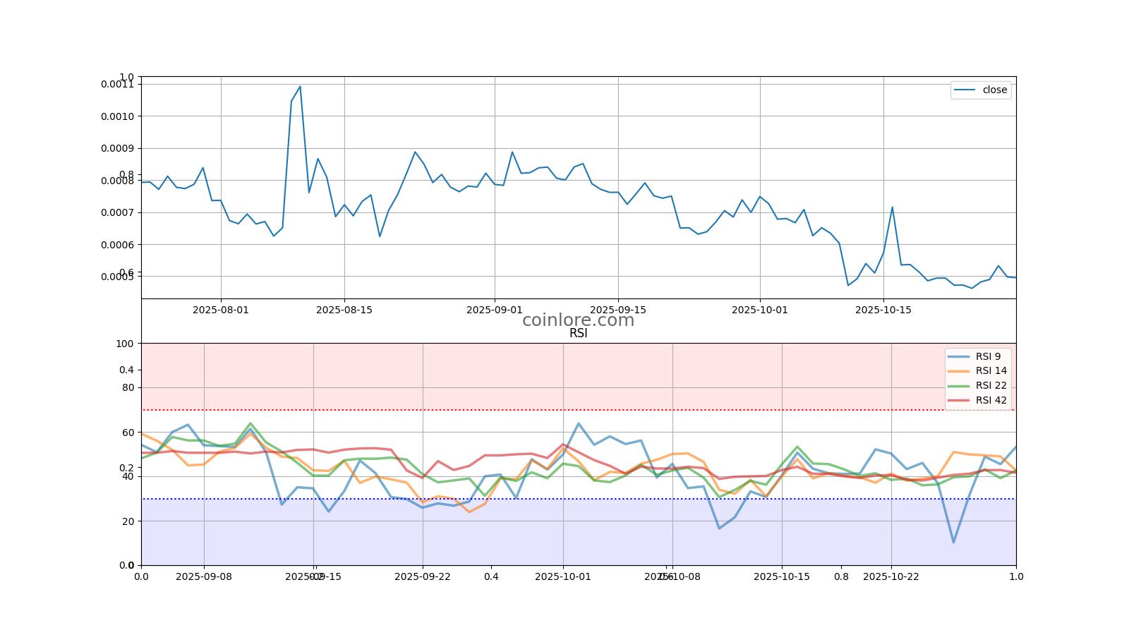 Circuits of Value RSI indicator
