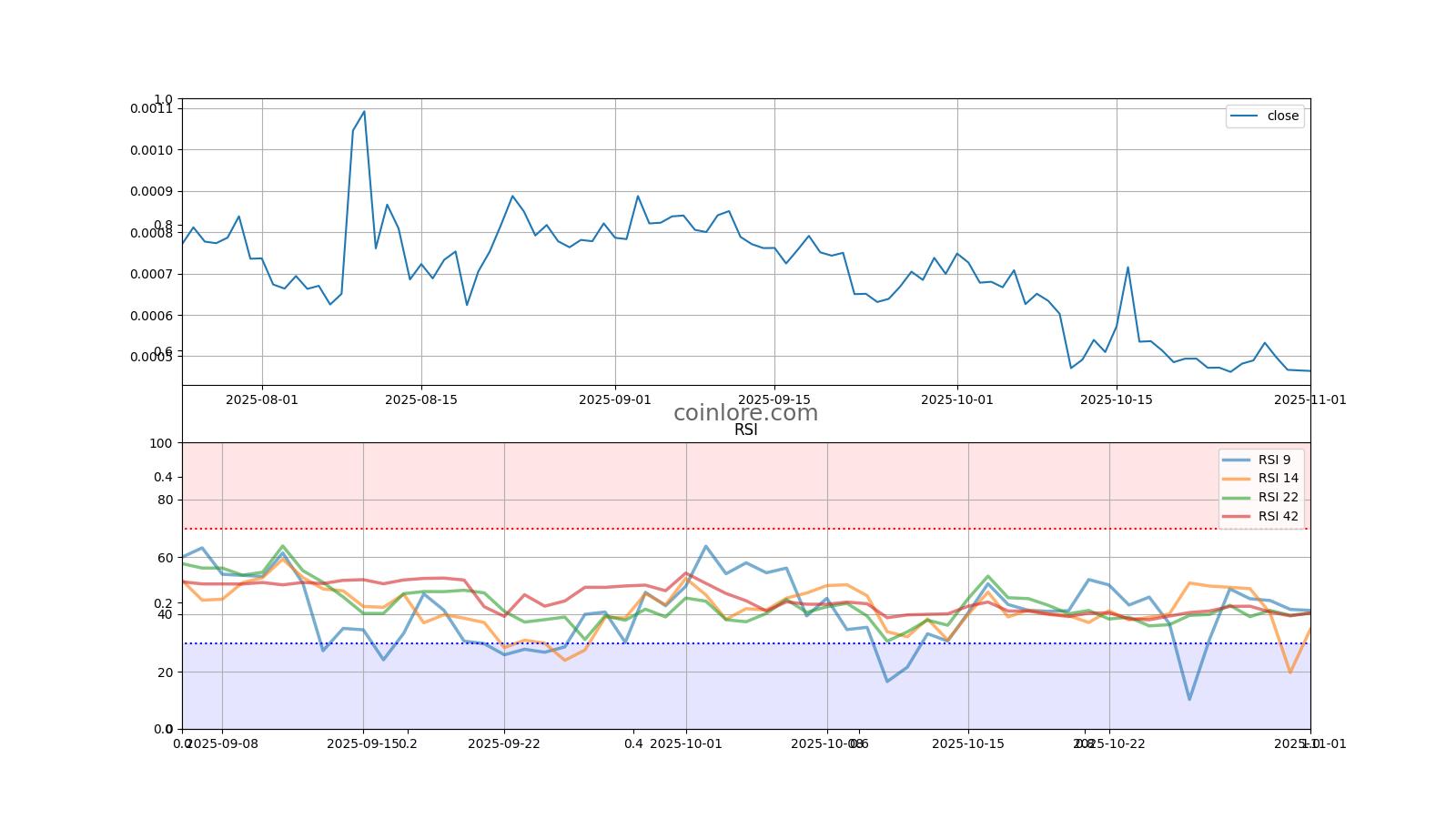 Circuits of Value RSI indicator
