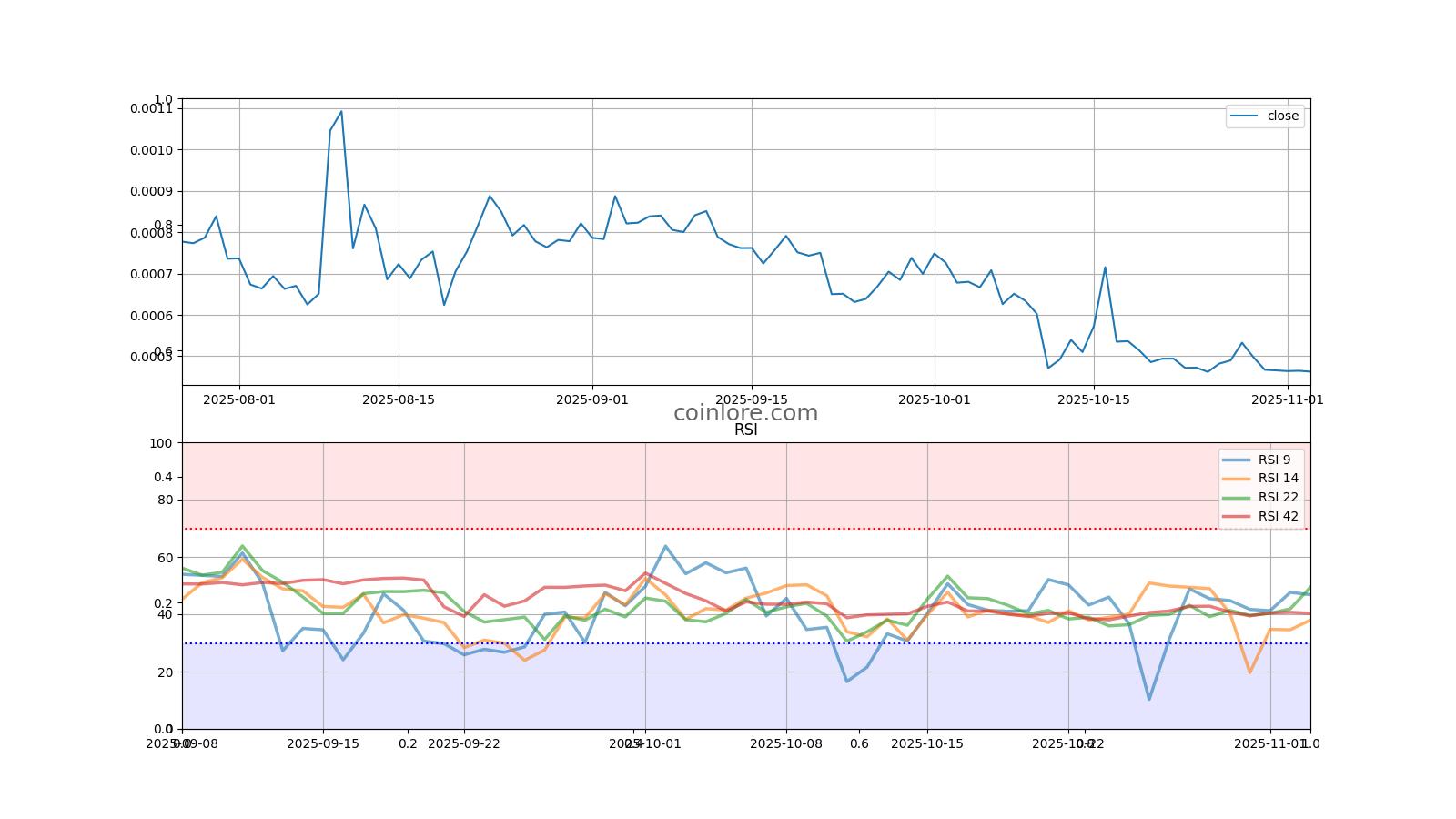 Circuits of Value RSI indicator