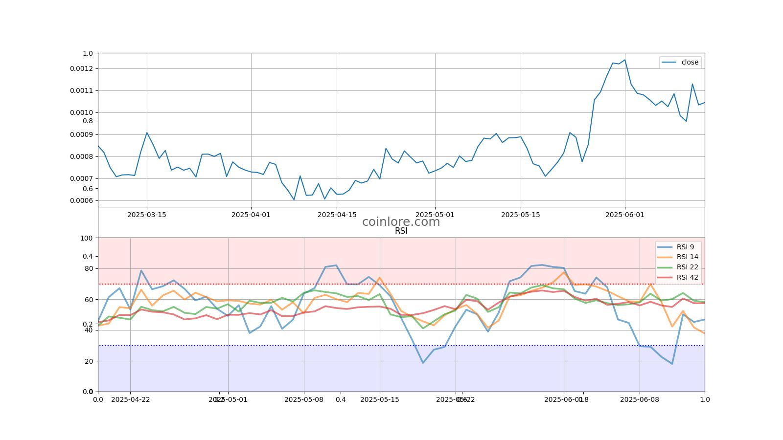 Circuits of Value RSI indicator