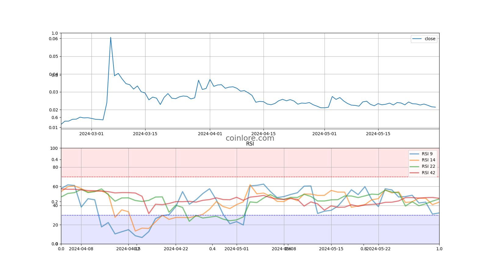 Circuits of Value RSI indicator
