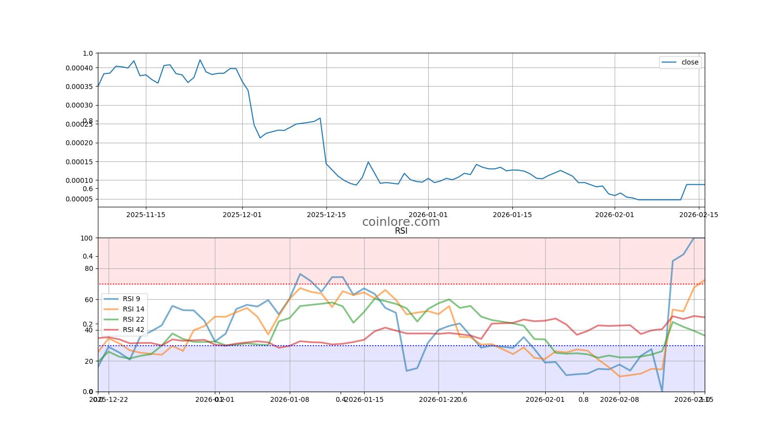 Circuits of Value RSI indicator
