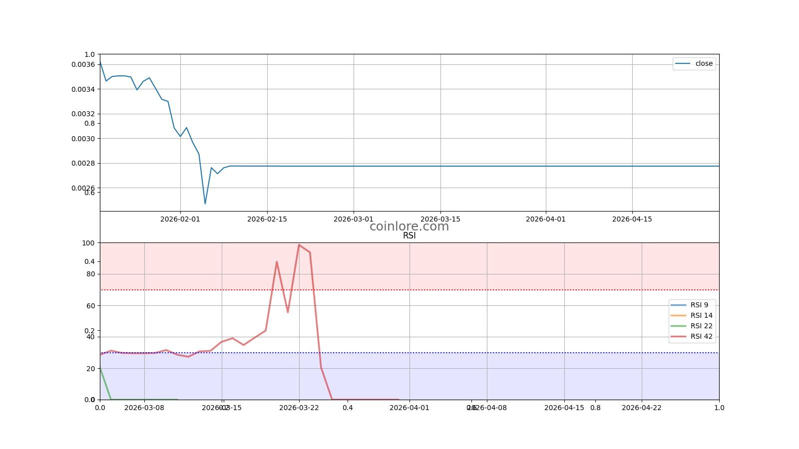 Circular Protocol RSI indicator