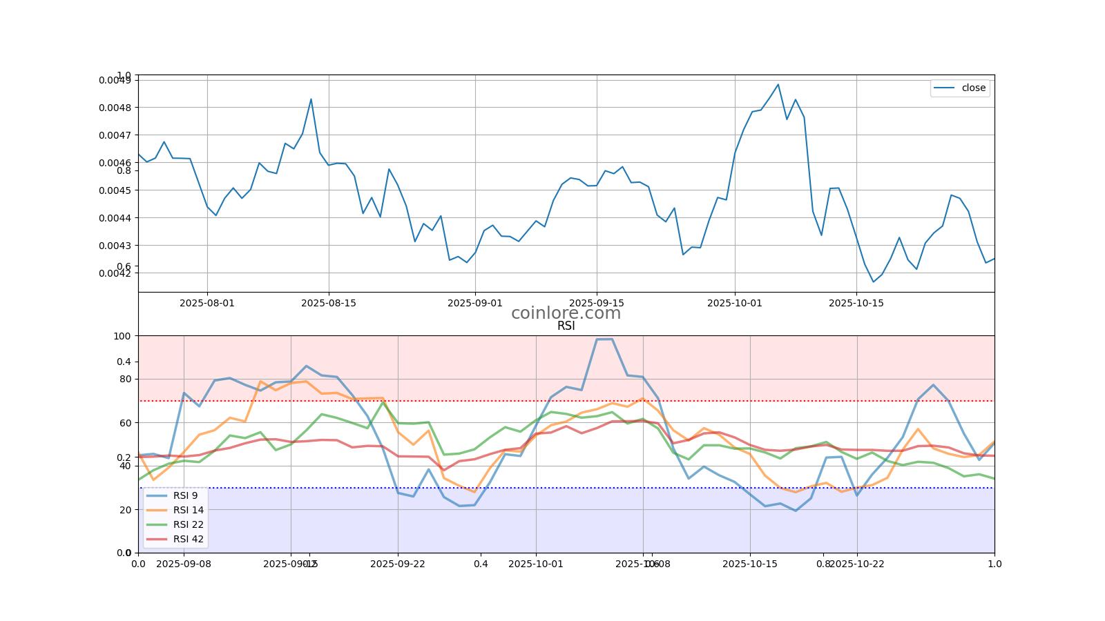 Circular Protocol RSI indicator