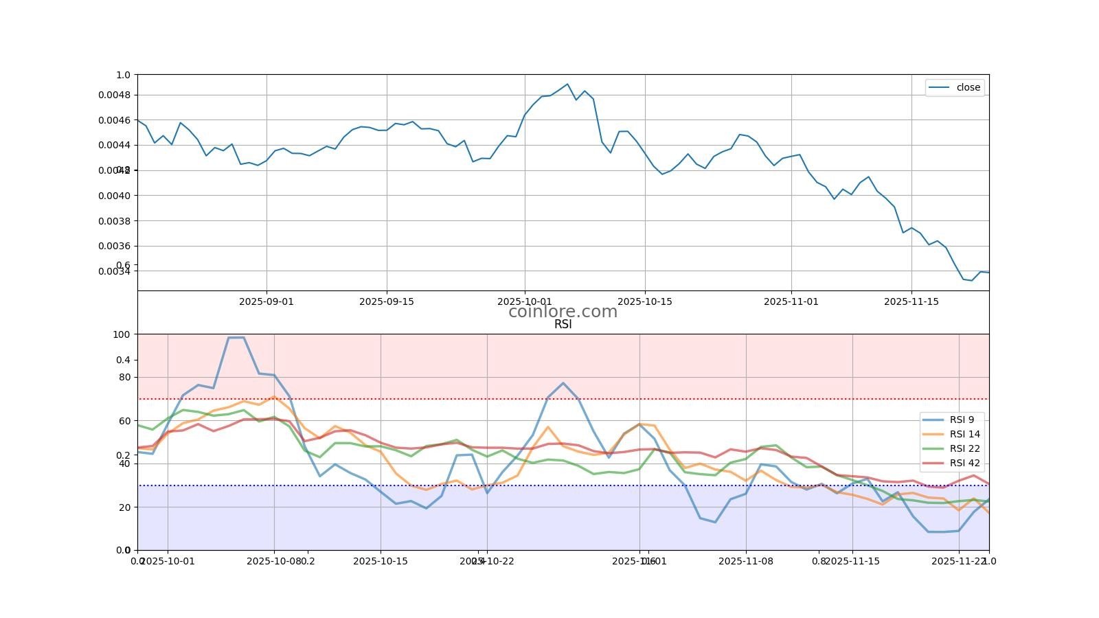 Circular Protocol RSI indicator
