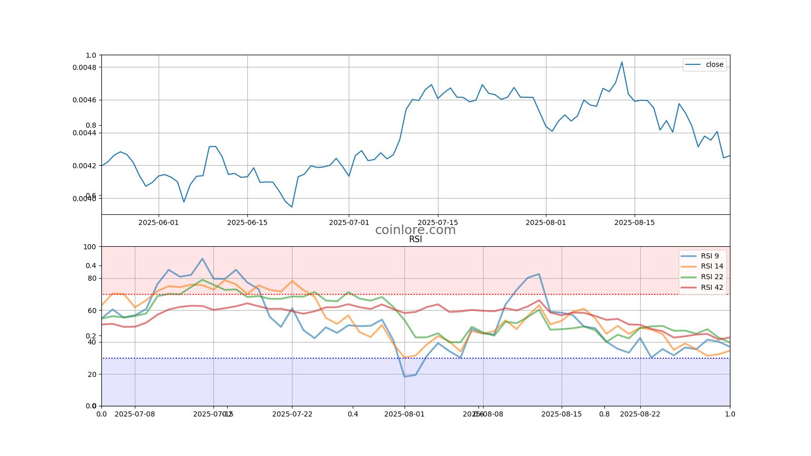 Circular Protocol RSI indicator