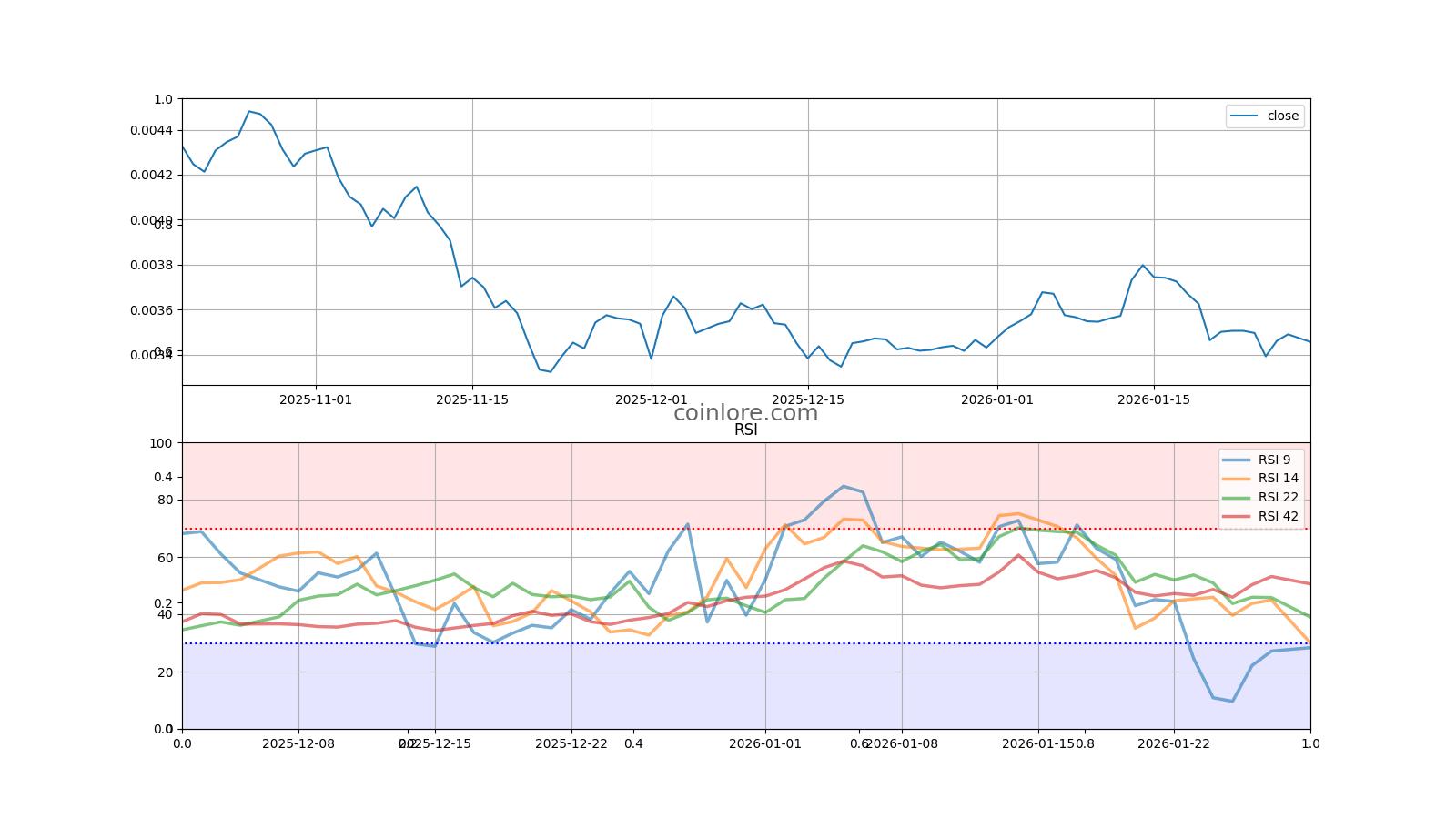 Circular Protocol RSI indicator
