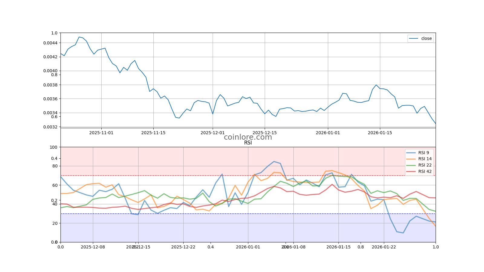 Circular Protocol RSI indicator