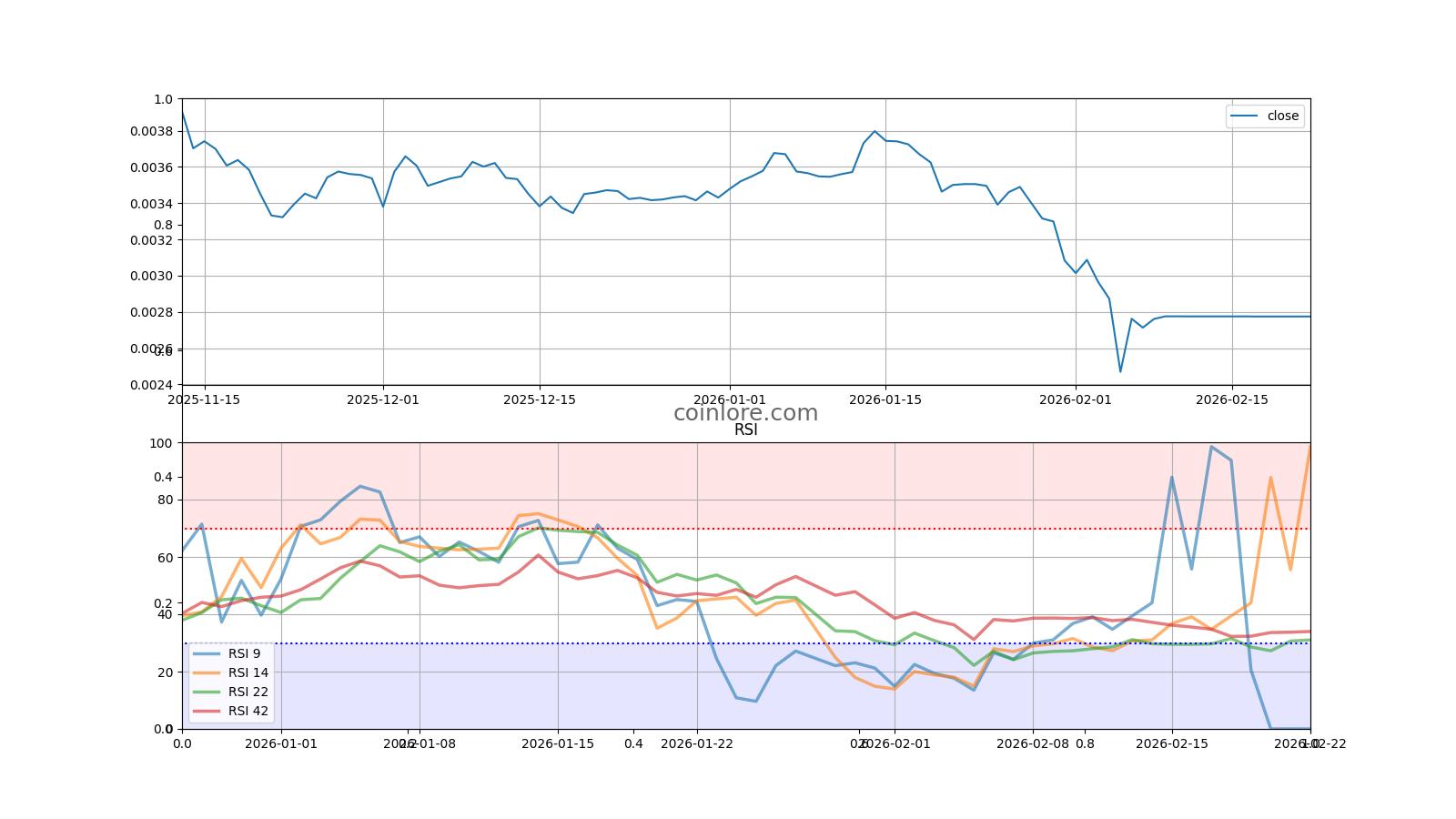 Circular Protocol RSI indicator